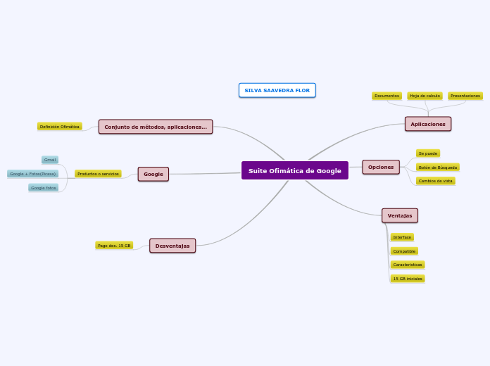Suite Ofimática de Google - Mind Map